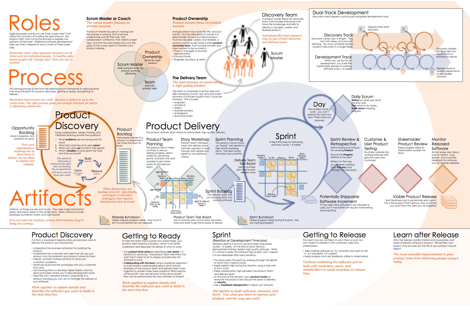 Agile Development and Scrum Quick Reference – We help you create successful product culture and ...