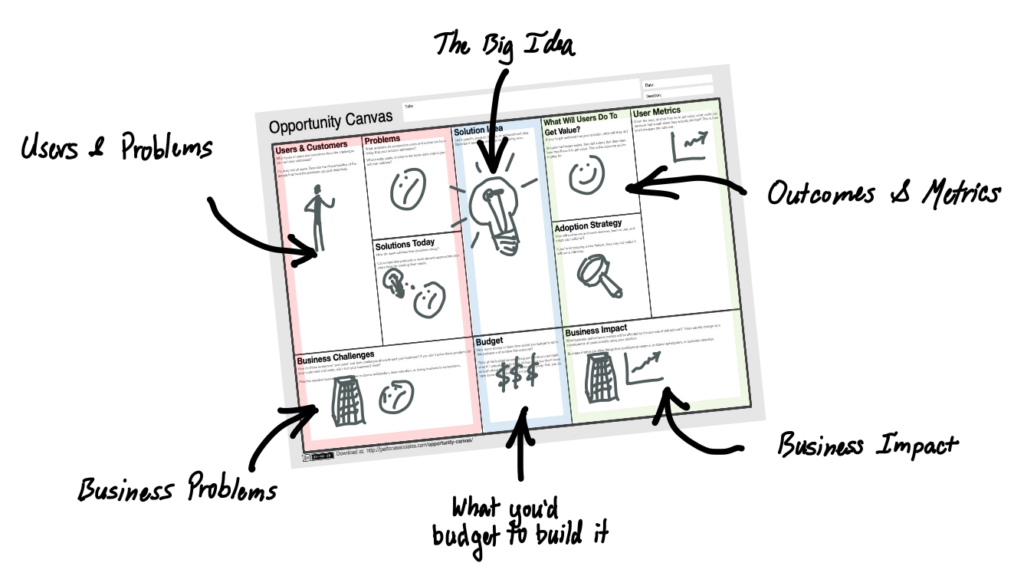 Opportunity Canvas – Product thinking made fun, practical, & profitable